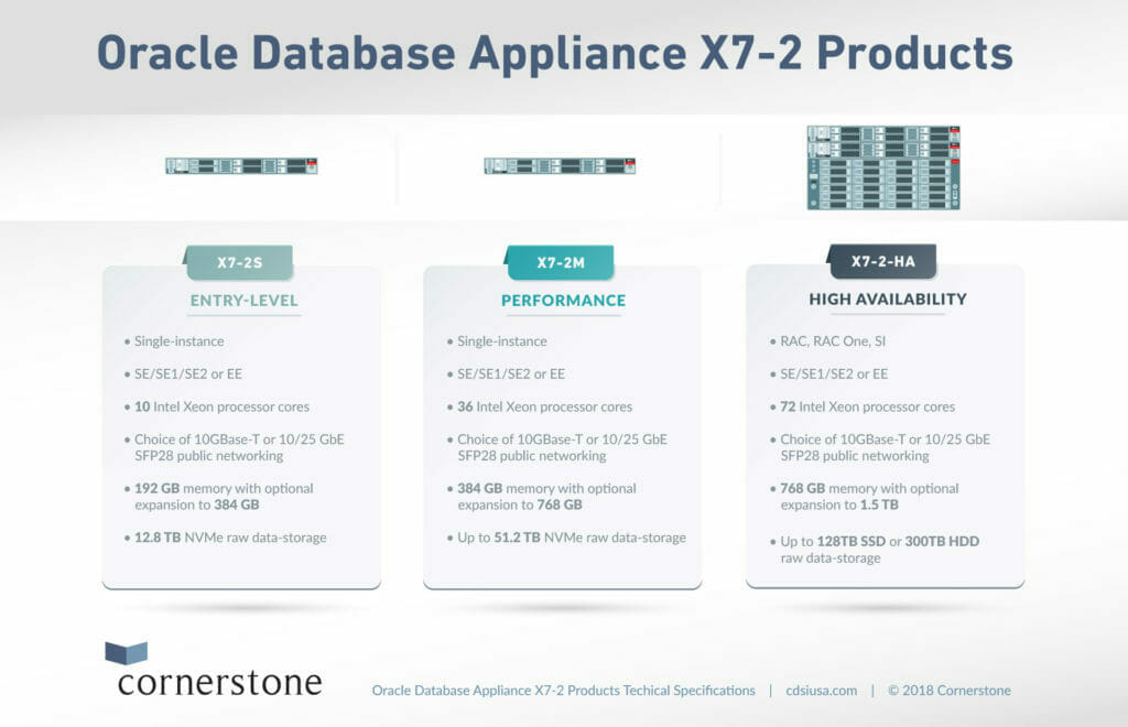 Oracle Database Appliance X7 | Quotes and Sales